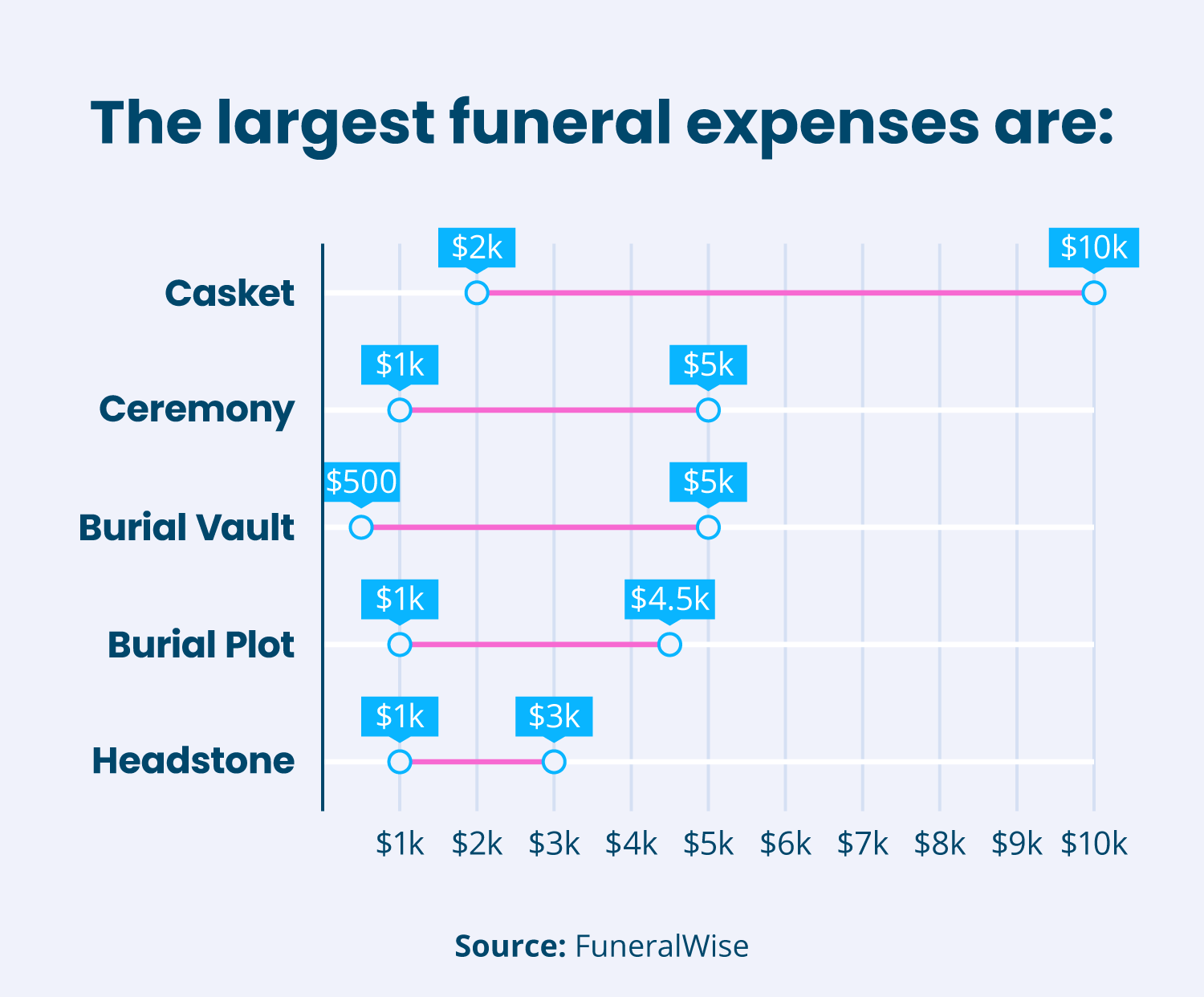 The Cost of End of Life Care: 48 Facts for Families and Caregivers ...
