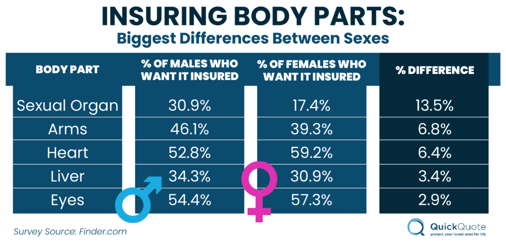 10 Common Body Parts You Can Insure [2025] | QuickQuote.com